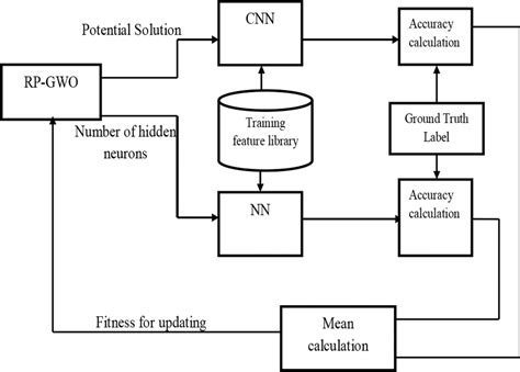 Block Diagram Of The Proposed Optimisation Process Download