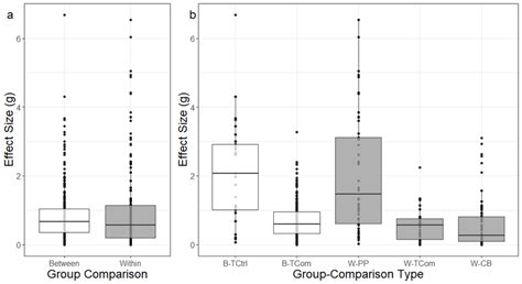 Boxplots Of Effect Sizes G For A Between And Within Group Download Scientific Diagram