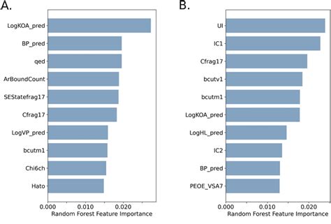 Top 10 Of Descriptor Importance In Relative Value Of Features For