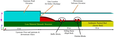 Numerical Investigation Of Scour Downstream Of Diversion Barrage For Different Stilling Basins