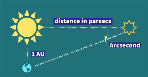How To Calculate A Parsec The Wyzant Blog