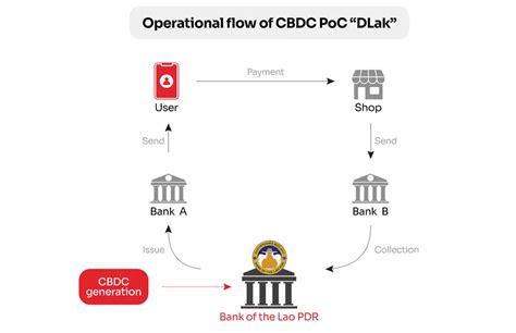 Laos Central Bank Launches Cbdc Pilot • Nfcw