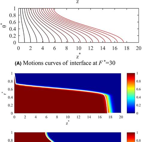 Effects Of F On Motion Of Displacement Interface A Motions Curves Download Scientific