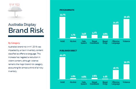 Australia Lags Behind Other Markets With More Than Half Digital Ads Not Viewable Mumbrella