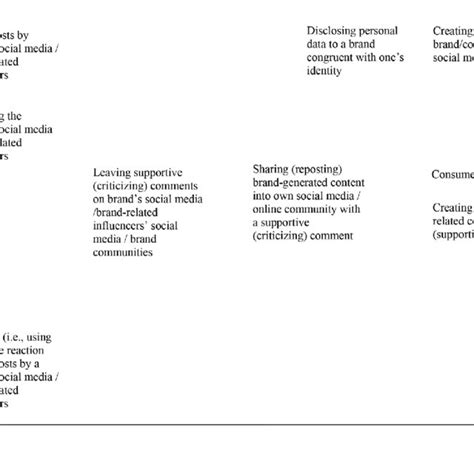 A Conceptual Model Of The Role Of Gender Identity In Digital Consumer