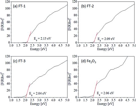 Tauc Plot Of Nanostructured Fe2o3tio2 Ft X Pigments Calcined At 700
