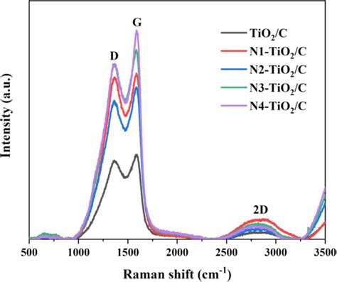 Raman Spectra Of As Fabricated Tio2c N1 Tio2c N2 Tio2c N3 Tio2c