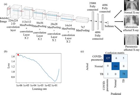 Configuration And Performance Of Vgg 16 A Model Of Vgg 16 The Input Download Scientific