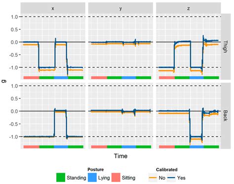 Example Of Pre And Post Calibration Motion Sensor Outputs For Paired Example Of Pre And Post Calibration Motion Sensor Outputs For Paired