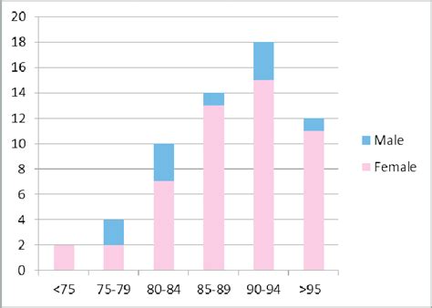 Distribution Of Guests By Age And Sex Download Scientific Diagram