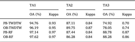 Table 3 From Sentinel 2 Cropland Mapping Using Pixel Based And Object Based Time Weighted