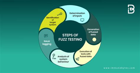 Getting Started With Smart Contract Fuzzing Immunebytes