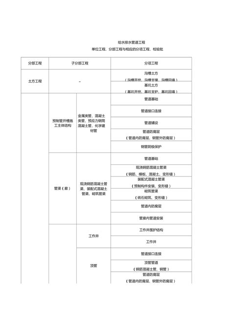 市政道路给水排水工程分部分项划分