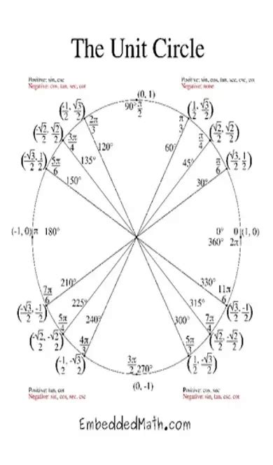 Complete Unit Circle Chart Pdf Download PDFSimpli