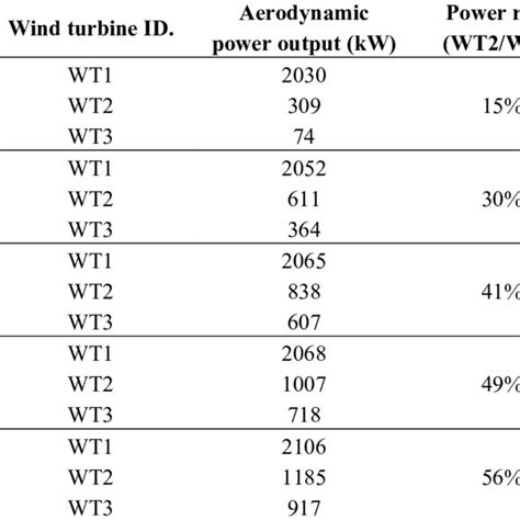 Various Wind Farm Layout Designs Download Scientific Diagram