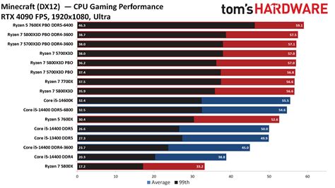 Intel Core I5 14400 Gaming Performance Intel Core I5 14400 Review Intels Value Gaming Chip