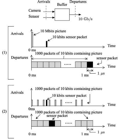 Figure 1 From A Concise Tutorial On Traffic Shaping And Scheduling In Time Sensitive Networks