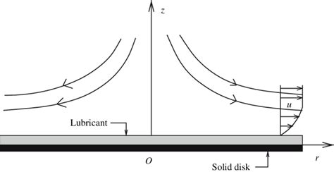 Schematic Of Axisymmetric Orthogonal Stagnation Point Flow Over A
