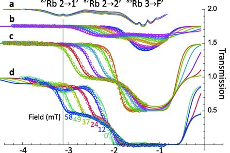 Spectroscopic Characterization Of The Rubidium Atomic Ensemble Circles Download Scientific