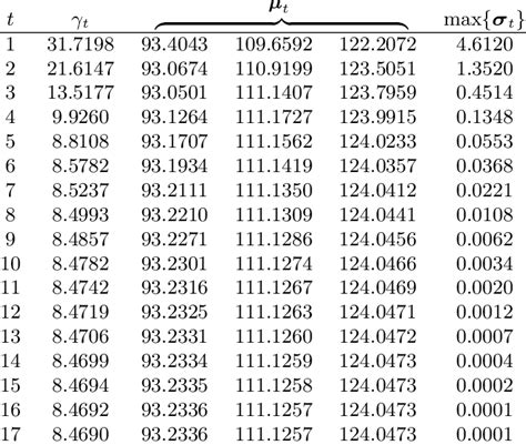 Example 1 Convergence Of Parameters Download Table