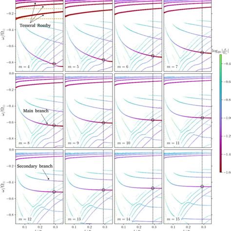Eigenfrequencies Of Equatorially Antisymmetric Vorticity Modes As A