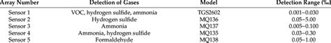 Sensor Serial Numbers And Their Detection Gases Download Scientific Diagram