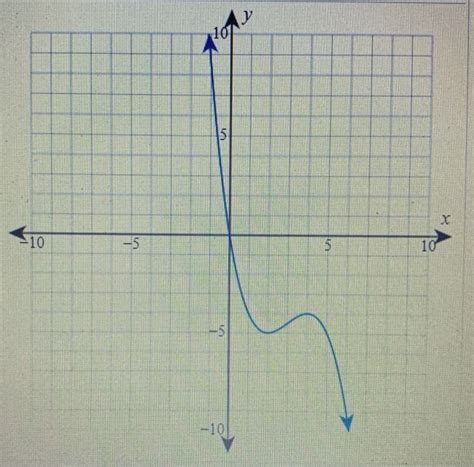 Solved The Function F Is Given By The Graph Below Use The