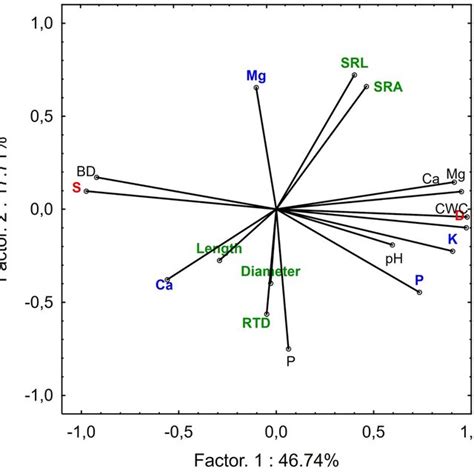 Diagram Of Pca With Projection Of Variables On A Plane Of The First And
