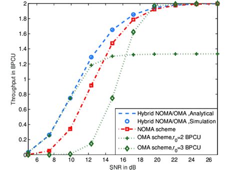 Sum Throughput Vs Transmit Snr Where L 5 Download Scientific Diagram