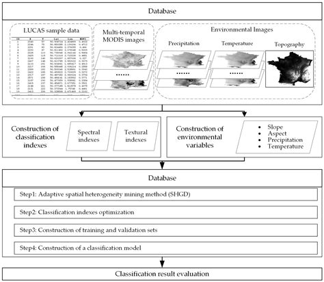 Remote Sensing Free Full Text Automatic Crop Classification Based On Optimized Spectral And