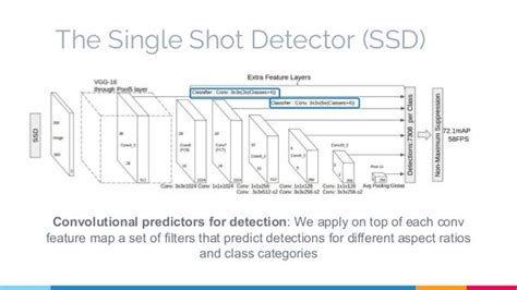 Ssd Single Shot Multibox Detector Upc Reading Group