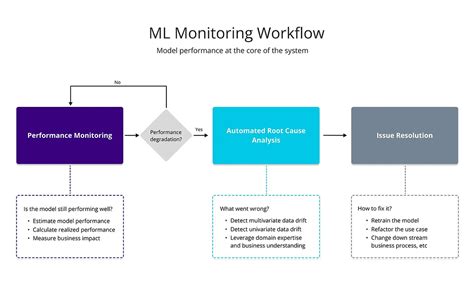 Ml Model Monitoring How To Boost Production Performance