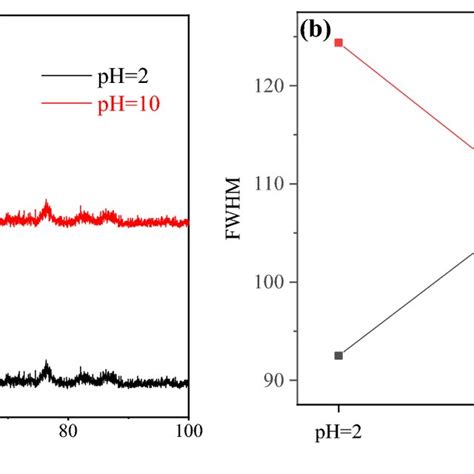 Xrd Patterns A Fwhm And Crystalline Size B Of Wo3eu³