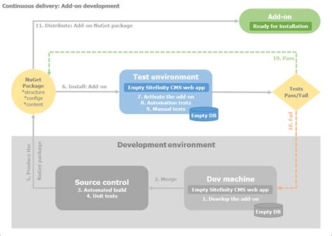Create Add Ons In Continuous Delivery Sitefinity Cms Deploy And Upgrade