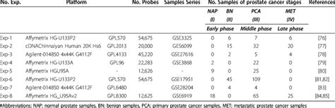 Gene Expression Profiles Of Prostate Cancer Used For Integrative