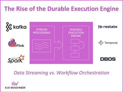 The Rise Of The Durable Execution Engine Temporal Restate In An
