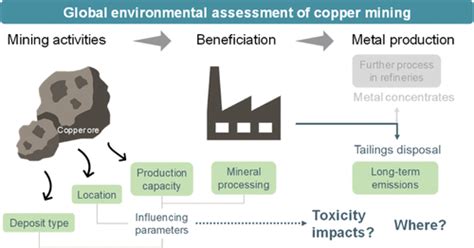 Copper Mining Process