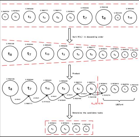 Heuristic Selection Strategy For Cts Download Scientific Diagram