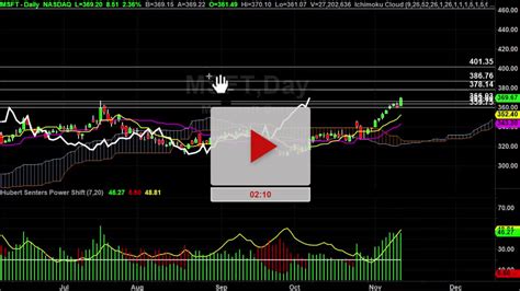 Msft Stock Daily Chart Analysis Part 2 Hubert Senters