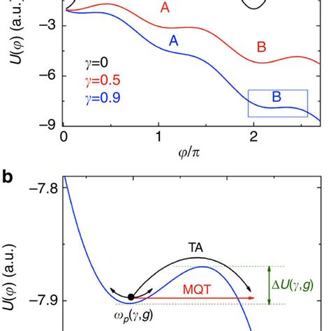 Pdf Macroscopic Quantum Tunneling In Spin Filter Ferromagnetic Josephson Junctions