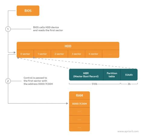 How To Develop Your Own Bootloader A Comprehensive Tutorial Apriorit