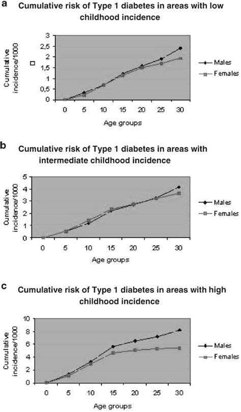 Ac Sex Specific Cumulative Incidence Of Type 1 Diabetes For Study Download Scientific Diagram