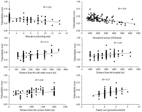 Relationship Between The Vulnerability Scores And The Vulnerability