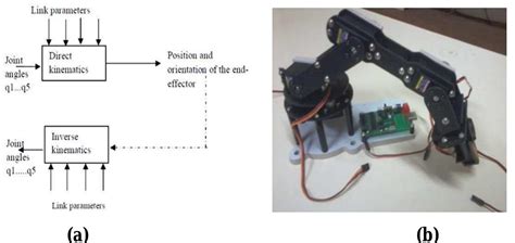 A Forward And Inverse Kinematics Model B Robot Arm