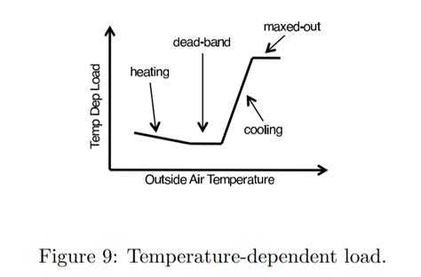 Predict Building Energy Consumption Using Regression Analysis By