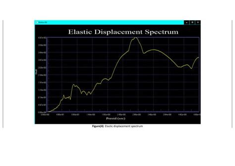 Elastic Response Pseudo Spectrum In C Programming Ppt