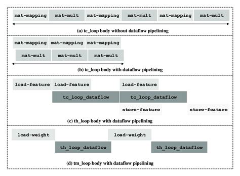 how dataflow optimization works on the functions and loops download scientific diagram