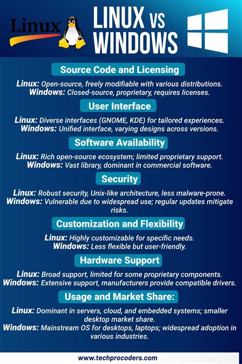 Techpro Free On Linkedin Linux Windows Linuxvswindows Techprofree