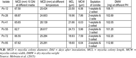 Characteristics Of Pyricularia Oryzae Isolates Identified In Snnpr