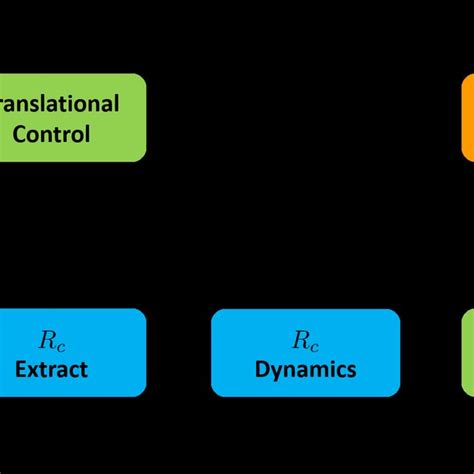 The Novel Two Stage Trajectory Tracking Framework For Under Actuated Download Scientific